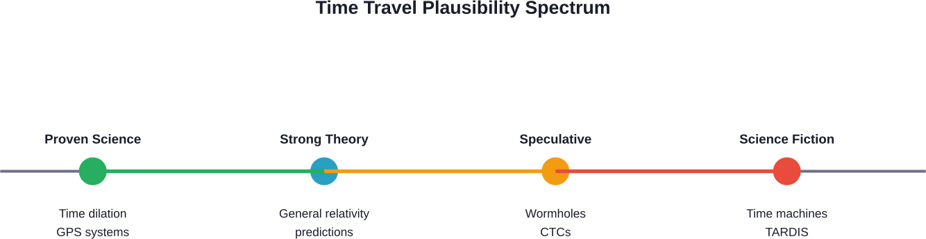 Is It Possible to Time Travel? What Physics Says in 2026