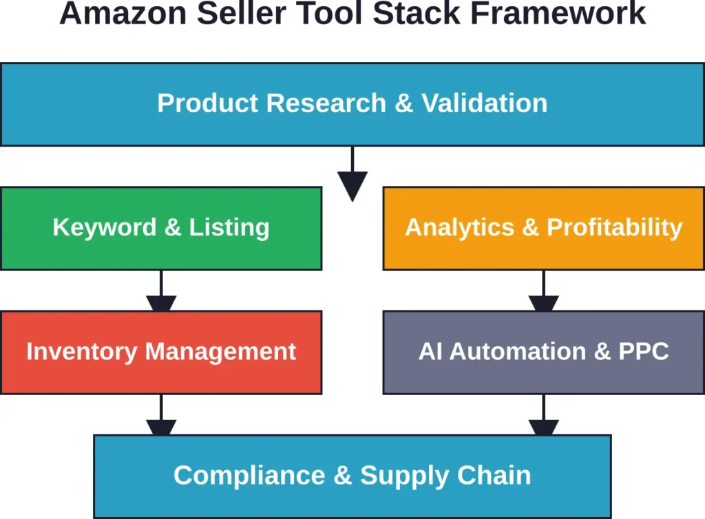 Essential Amazon Business Tools Every Seller Needs in 2026